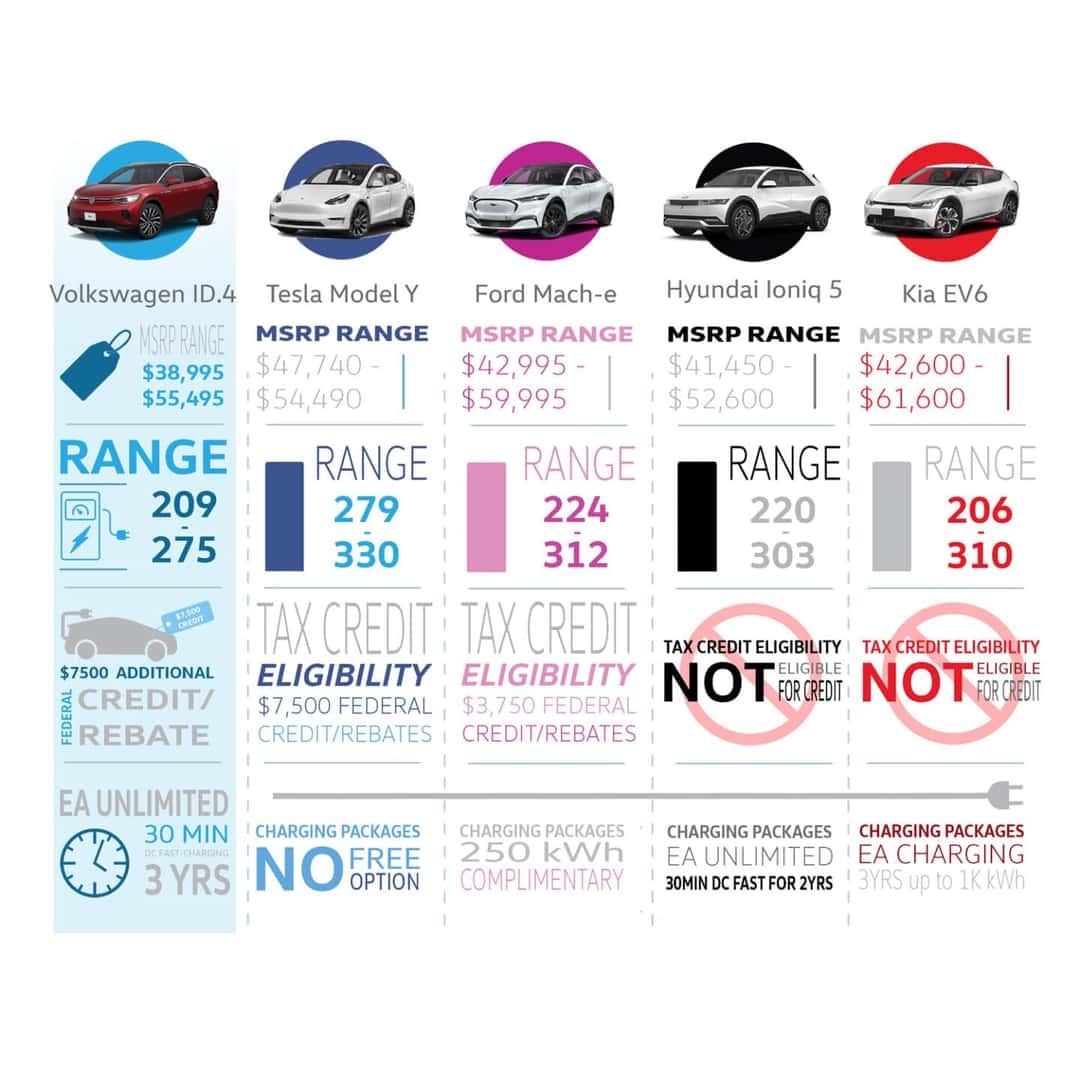 Volkswagen ID.4 SUV Comparison: Exploring the Best of the EV Market ...
